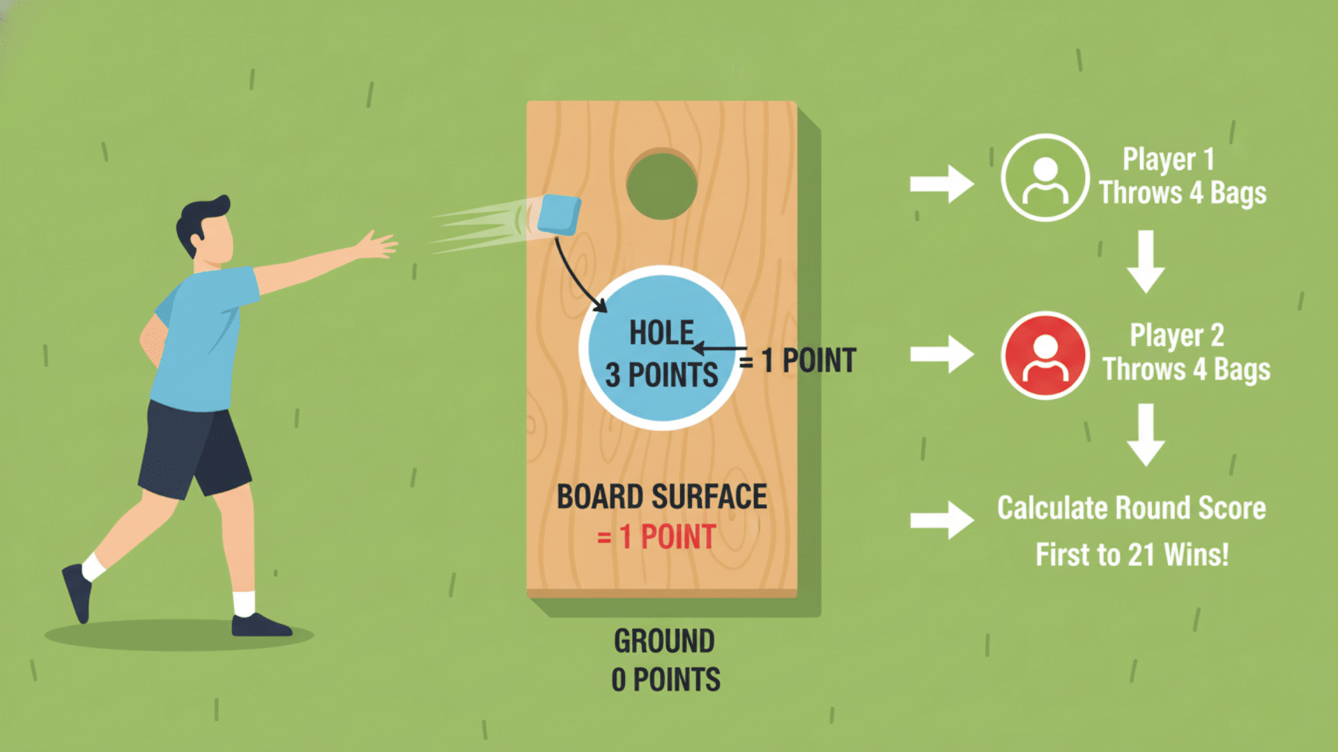 Cornhole Distance Rules: How to Set Up Correctly - HelpWithDIY